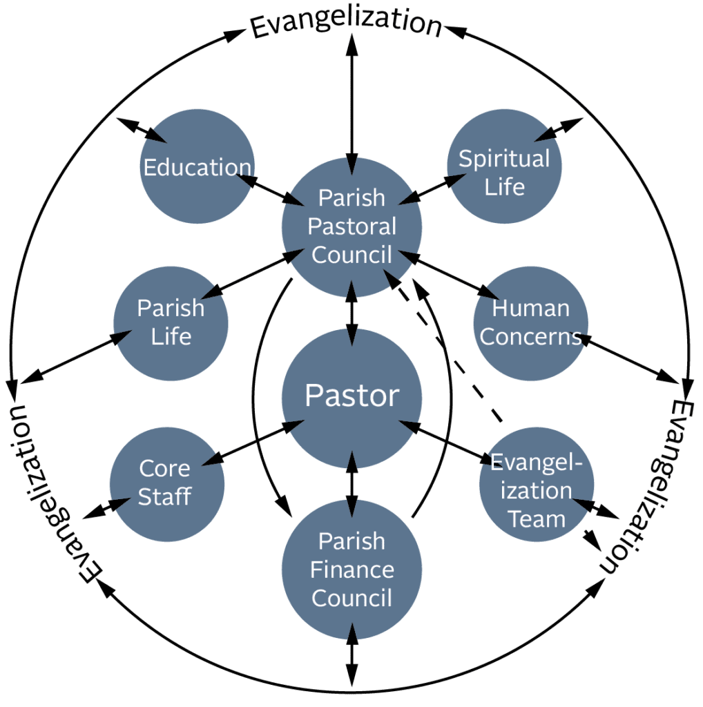 Council - Our Lady of the Blessed Sacrament Parish